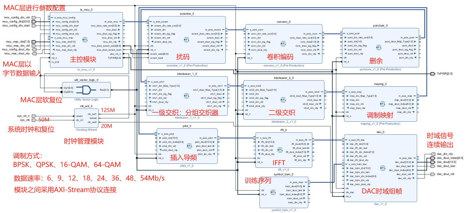 高效的VIVADO BlockDesign设计方法:将自己设计的模块信号以总线形式聚合_vivado block design-CSDN博客