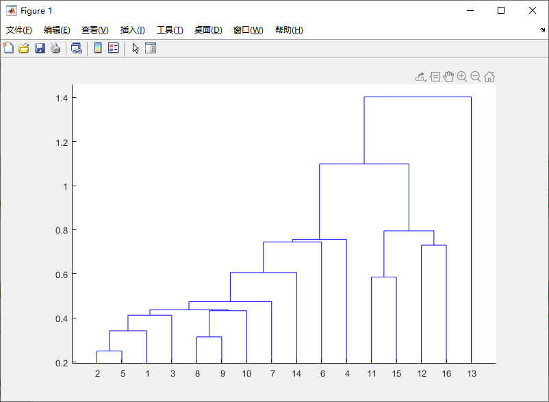 数据挖掘实验（七）matlab实现聚类算法【clusterdata Kmeans】cluster Data Csdn博客