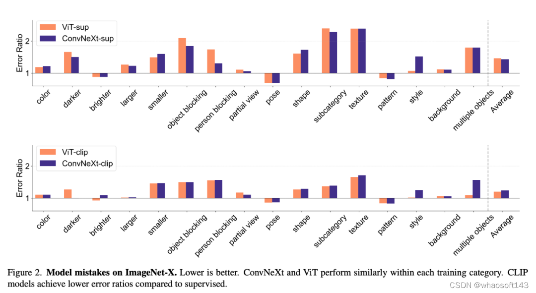 ConvNet vs Transformer, Supervised vs CLIP-CSDN博客