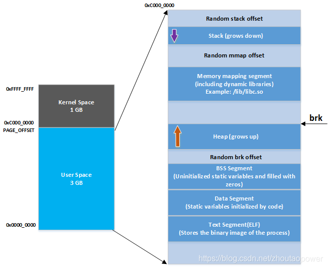 Linux 内存管理窥探（1）：内存规划与分布_linux内存管理-CSDN博客