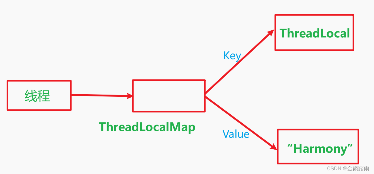 【面试题】ThreadLocal 的底层原理与使用场景_.threadlocal应用场景,底层实现原理?-CSDN博客