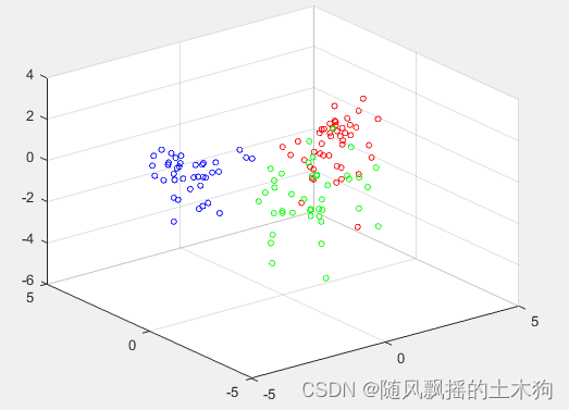 【matlab第58期】基于matlab的pca Kmeans、pca Lvq与bp神经网络分类预测模型对比kmeans和bp神经网络分类对比 Csdn博客