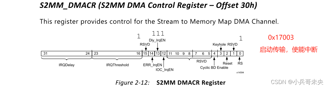 AXI STREAM外设+AXI STRAM DATA FIFO+AXI DMA总线时序观察_axistreamdatafifo-CSDN博客