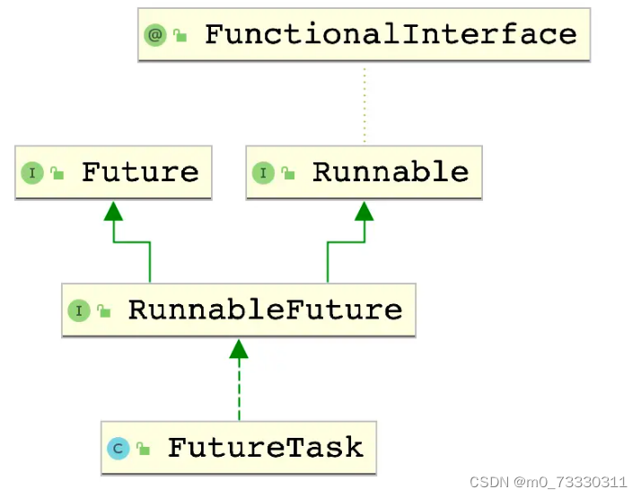 FutureTask源码深度剖析_futuretask get 取值慢-CSDN博客