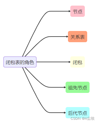 闭包表（Closure Table）存储和查询树形数据结构-CSDN博客