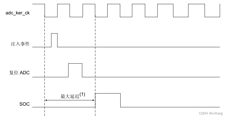 STM32H750外设ADC之外部触发和注入管理_adc外部触发-CSDN博客