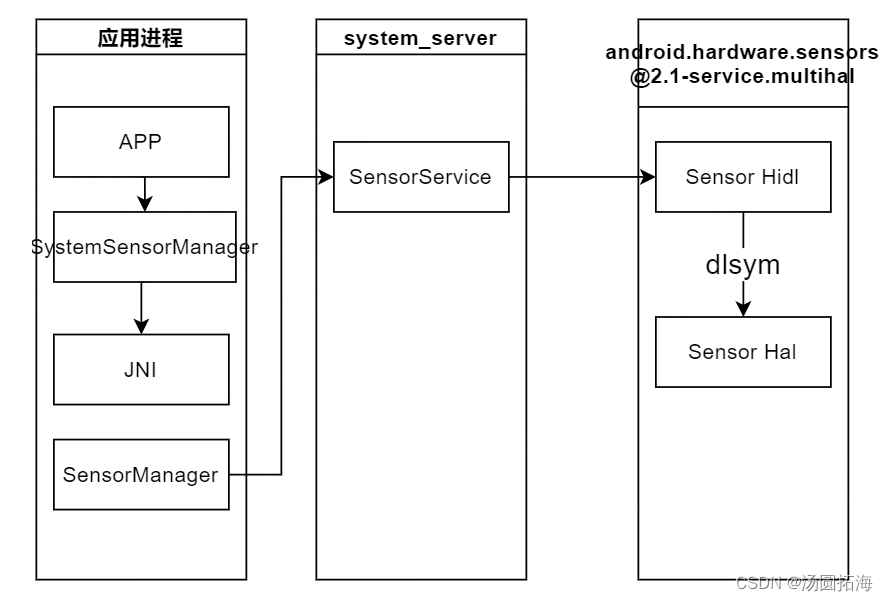 Android Sensor模块解析(sensor的整体架构)android Sensor架构 Csdn博客