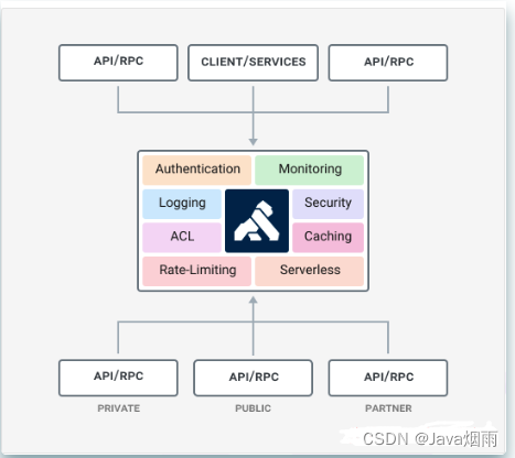 5 种 API 网关技术选型，yyds_yapi kongapi-CSDN博客