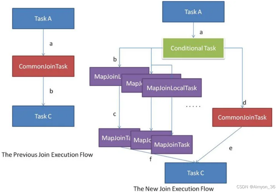 Apache Hive_bucket map join-CSDN博客