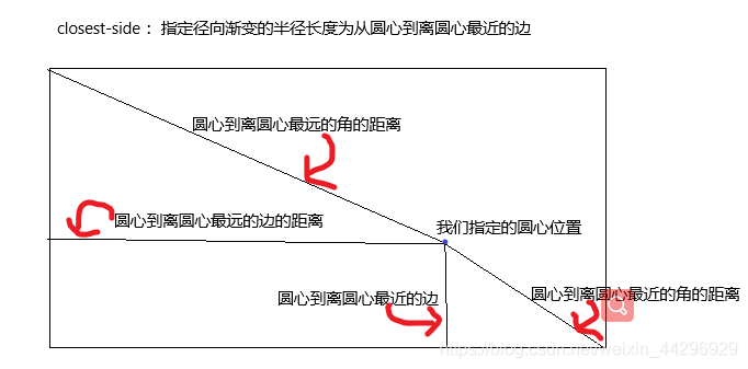 CSS 的 radial-gradient() 径向渐变函数（带例子）-CSDN博客