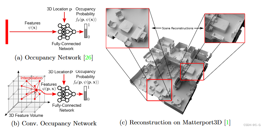 30、三维表面重建-Convolutional Occupancy Network_convolutional occupancy networks-CSDN博客
