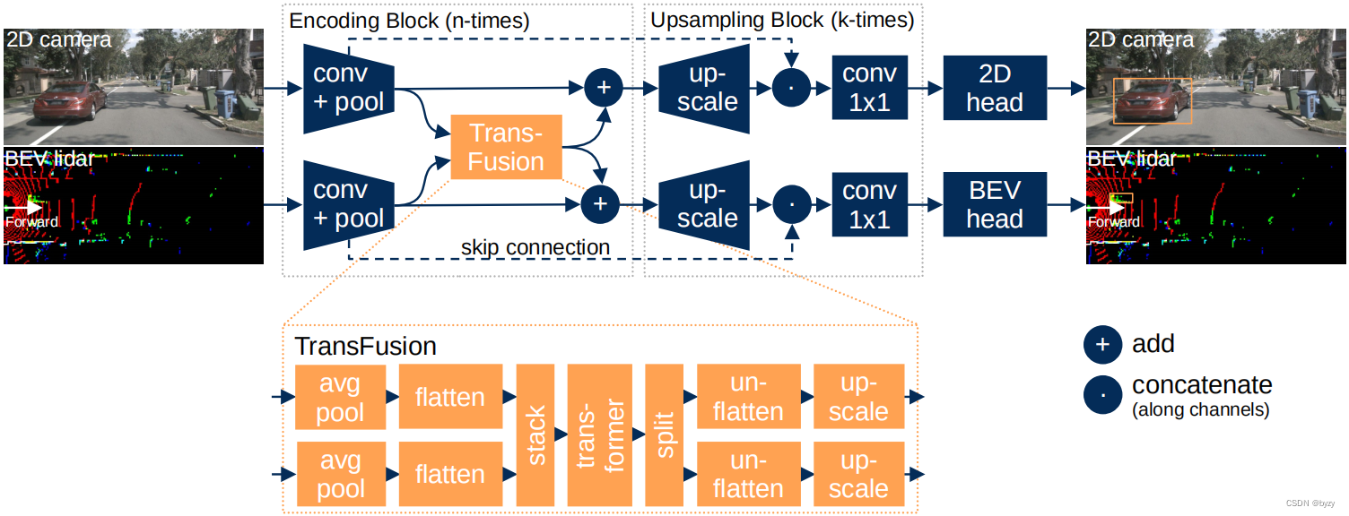 【论文笔记】Learned Fusion: 3D Object Detection using Calibration-Free Transformer Feature Fusion ...