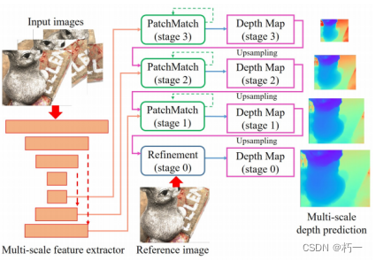 patchmatchnet理解、及pytorch整理复现_patchmatchnet复现-CSDN博客