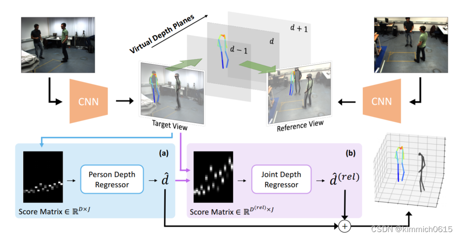 每日论文记录8-Multi-View Multi-Person 3D Pose Estimation with Plane Sweep Stereo（CVPR2021）-CSDN博客