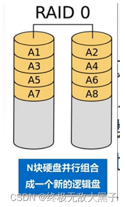 Linux之 RAID配置_linux raid配置-CSDN博客