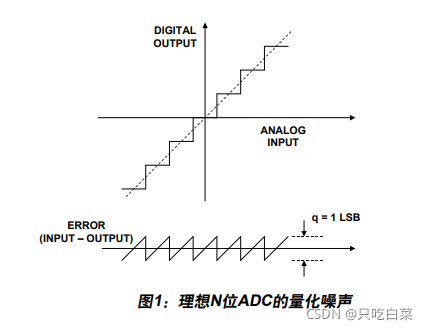 ADC/DAC理论信噪比SNR理解_adc snr-CSDN博客