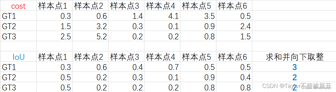 SimOTA详解-CSDN博客