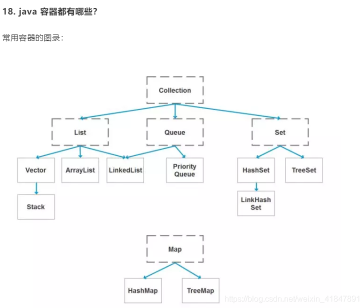 第二模块 java容器、list,set,map、Hashmap与Hashtable、Hashmap,hashset的实现原理、Arraylist与Vector的区别、集合线程安全 ...
