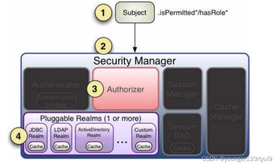 shiro安全框架_securityutils-CSDN博客