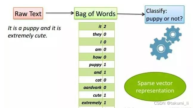 【NLP学习】1. 发展历史-CSDN博客