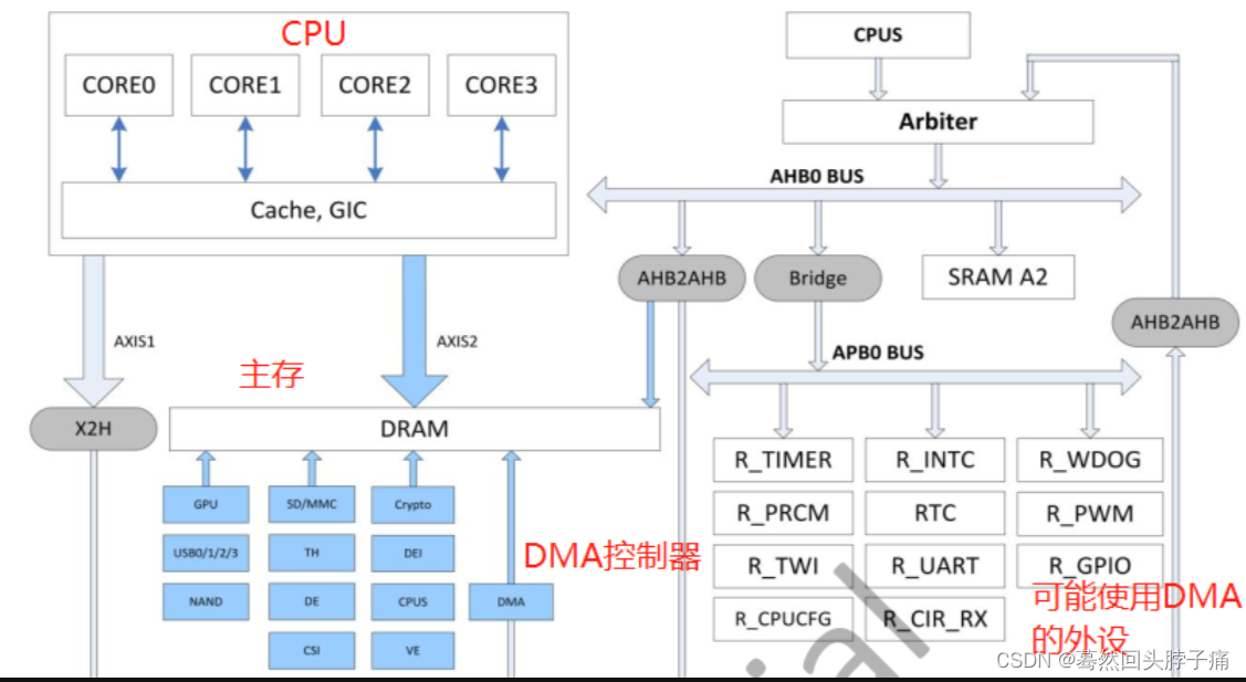 Linux中DMA驱动空间映射（二）_sglist-CSDN博客