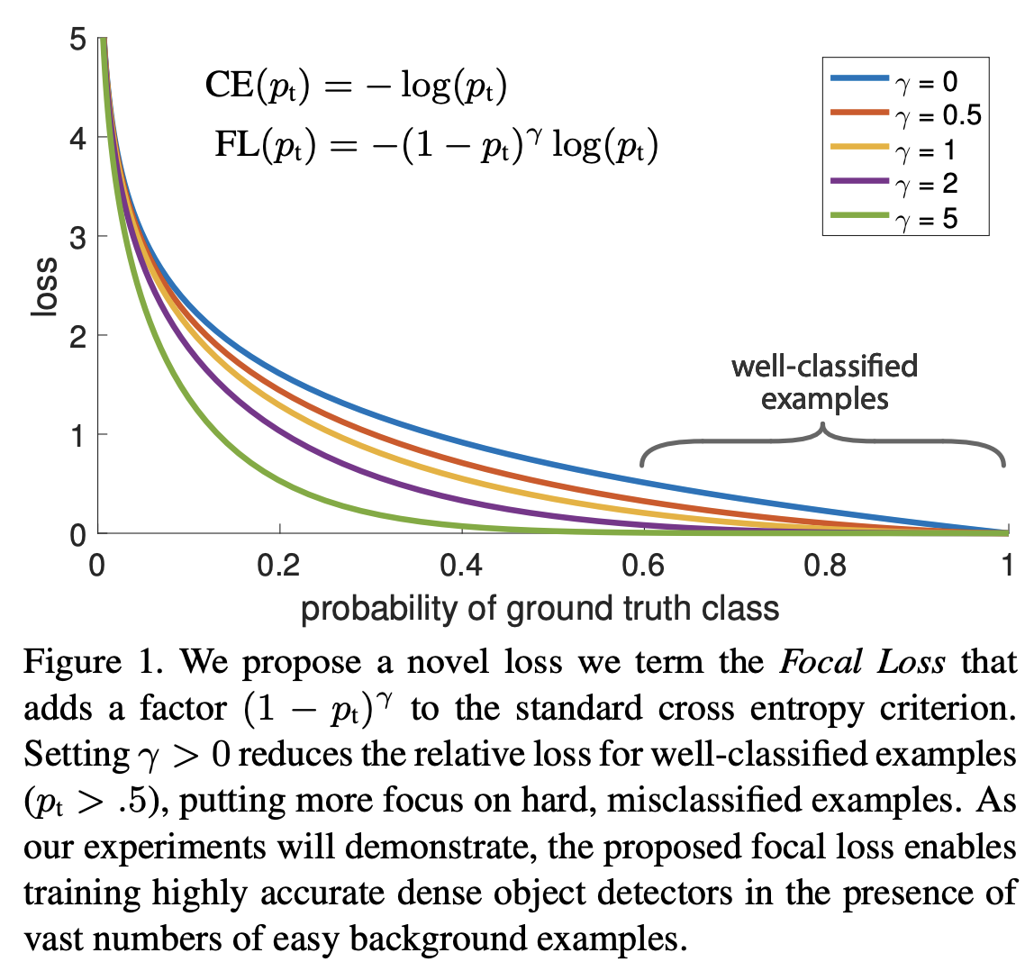 交叉熵、Focal Loss以及其Pytorch实现_focal loss以及pytorch代码-CSDN博客
