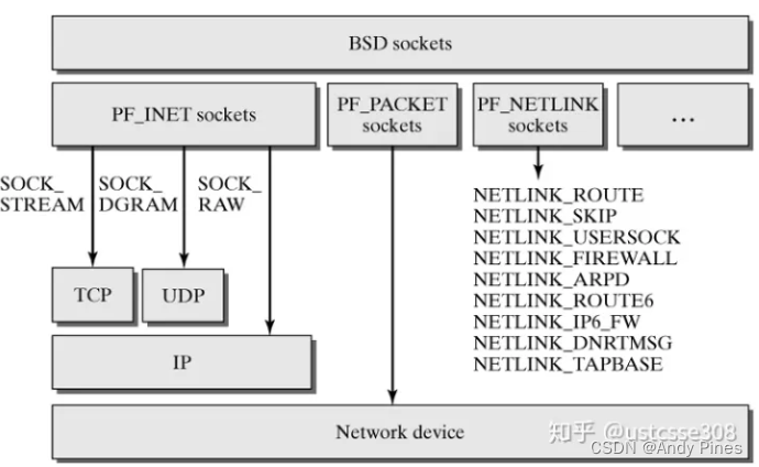 原始套接字编程(AF_PACKET+SOCK_RAW)模拟一个PING_创建socket af packet-CSDN博客