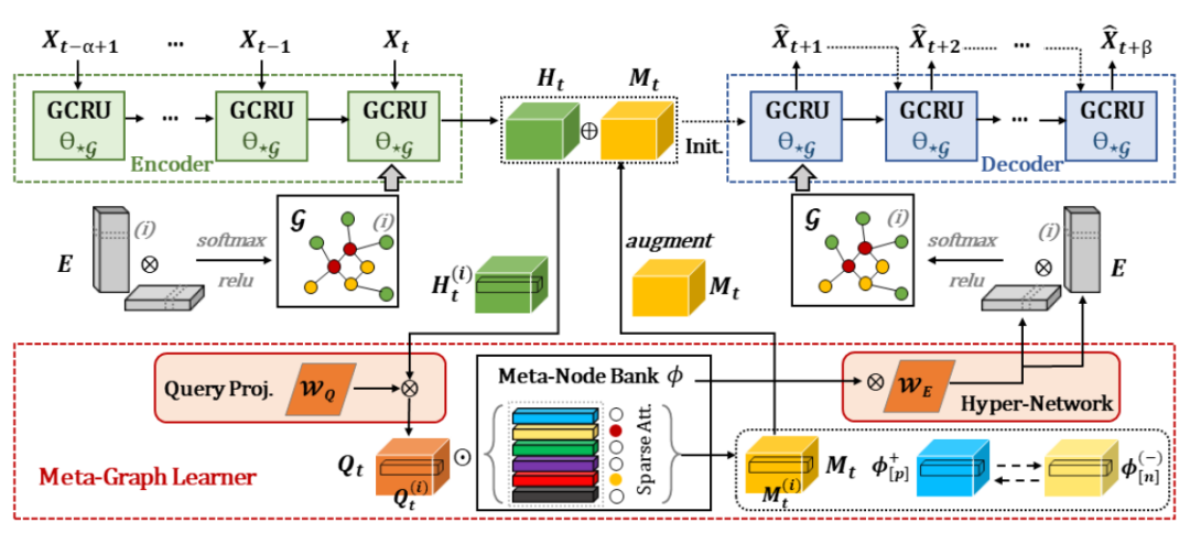 MegaCRN：基于元图卷积循环网络的交通速度预测模型-CSDN博客