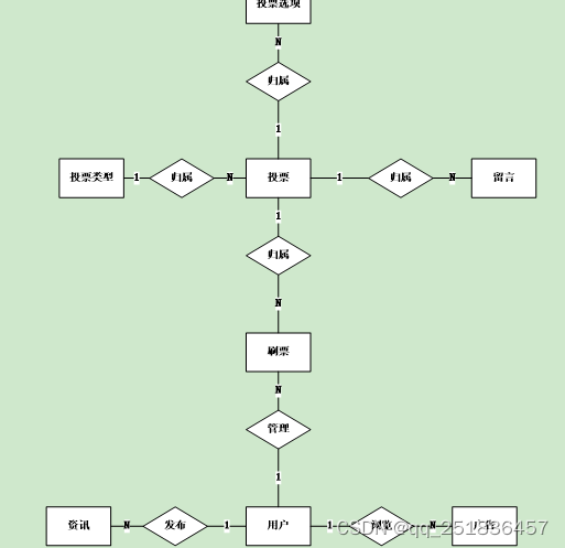 java SSM投票管理系统myeclipse开发mysql数据库springMVC模式java编程计算机网页设计_投票系统用户管理员怎么设置-CSDN博客