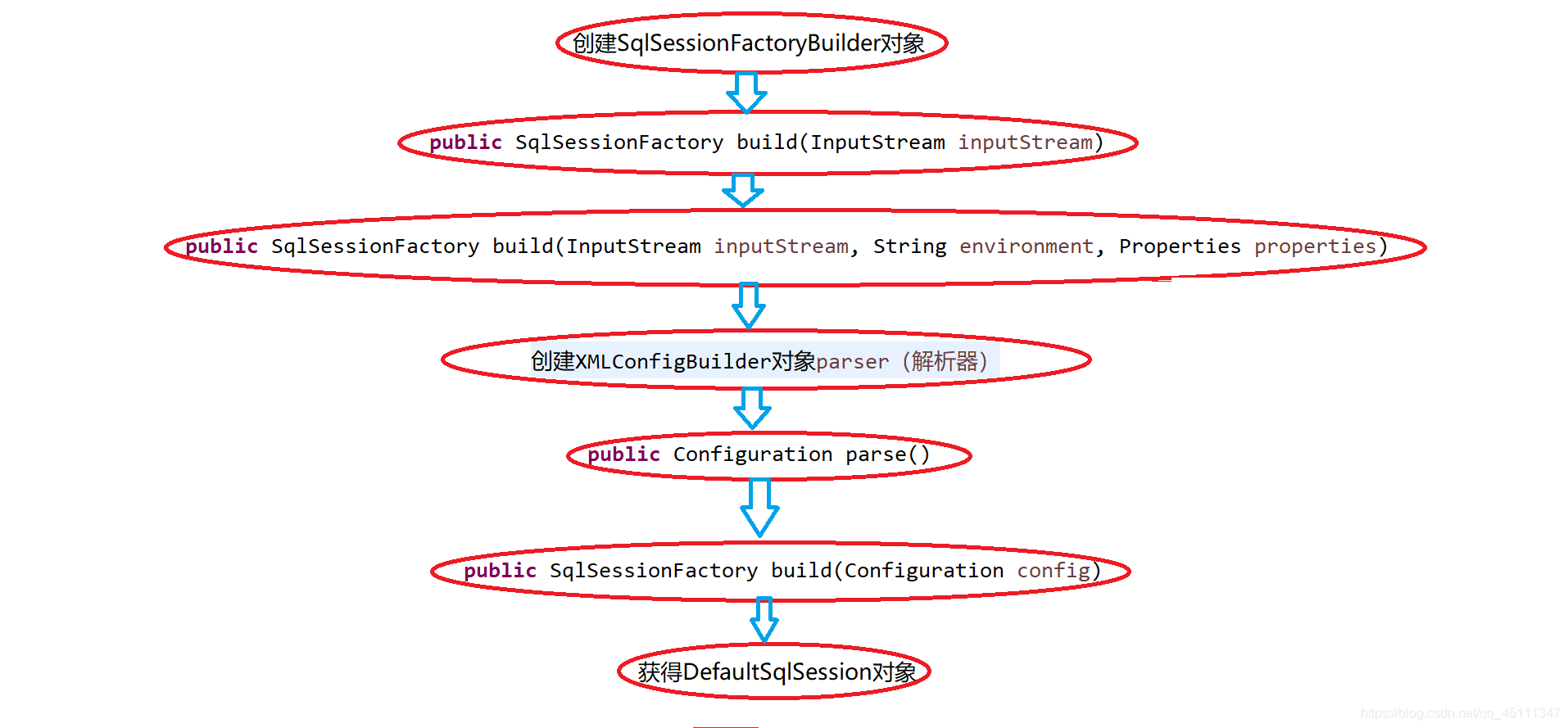 Mybatis源码分析总结_mybatis selectbyprimarykey源码-CSDN博客