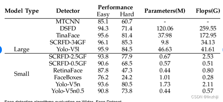 面部检测与对齐技术：Retinaface、SCRFD与CenterFace-CSDN博客
