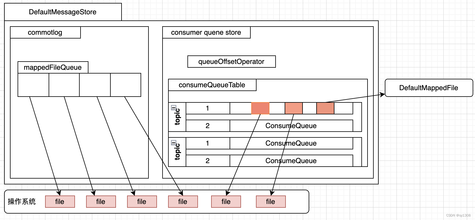 RocketMq broker启动如何恢复commitlog的offset_rocketmq 重启后怎么定位commitlog 的位点-CSDN博客