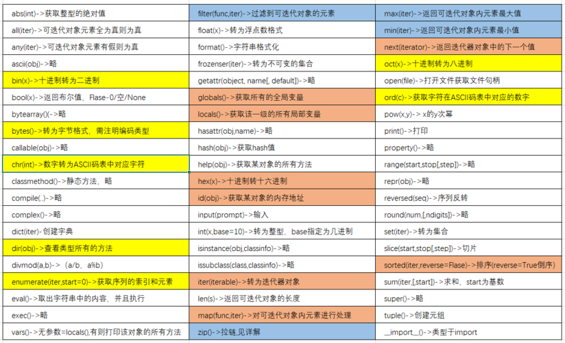 Python中各种函数的用法python基本函数有哪些 Csdn博客