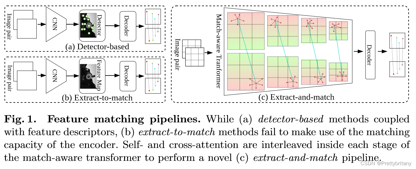 【ACCV2022】MatchFormer: Interleaving Attention in Transformers for Feature Matching-CSDN博客