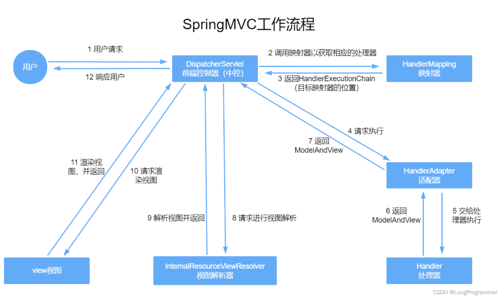 Spring MVC_spring mvc?-CSDN博客