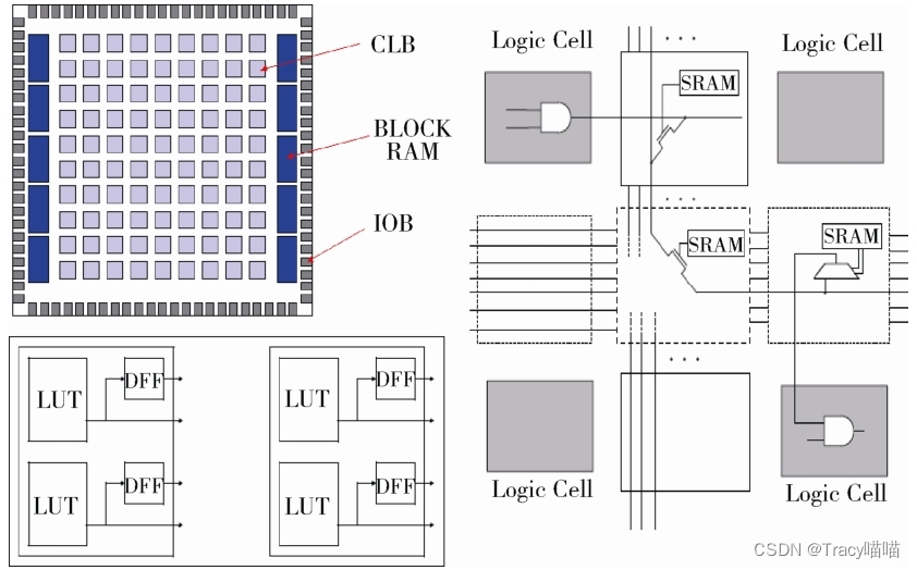 SRAM型FPGA空间应用的抗单粒子翻转_fpga动态刷新-CSDN博客