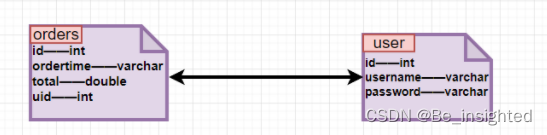 mybatis复杂mapper之foreach、if、choose、when动态sql_mapper choose when-CSDN博客