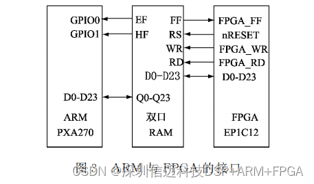 基于 ARM＋FPGA+AD的高精度数据采集系统设计_ad数据采集和fifo模块框架设计-CSDN博客