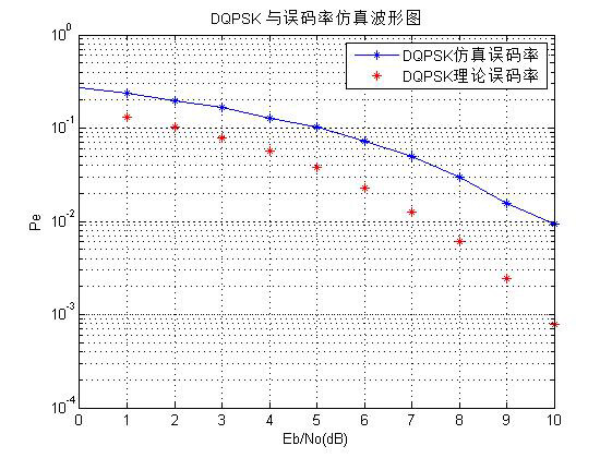 Matlab仿真:不同信噪比下dqpsk信号性能评估及误码率对比dqpsk Matlab Csdn博客
