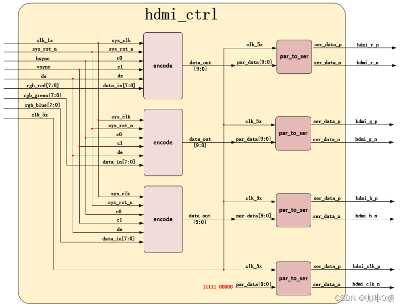 FPGA—HDMI 显示器驱动设计与验证(附代码)_hdmi显示驱动-CSDN博客