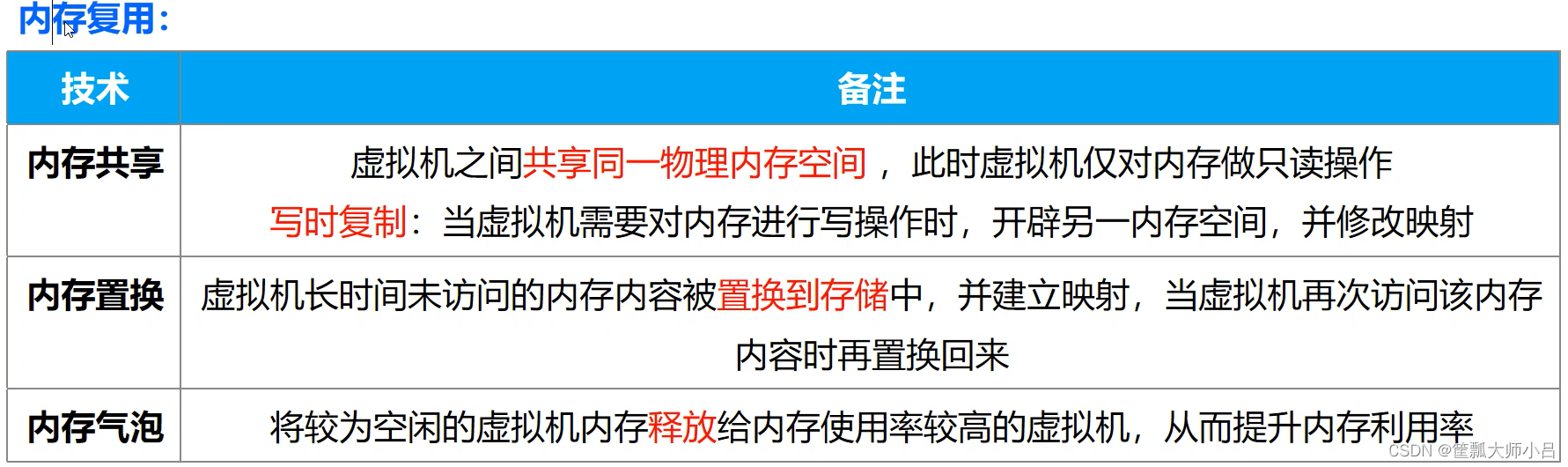 ACP-Cloud Computing By Wakin自用笔记（2）CPU和内存虚拟化_cpu超分是什么意思-CSDN博客