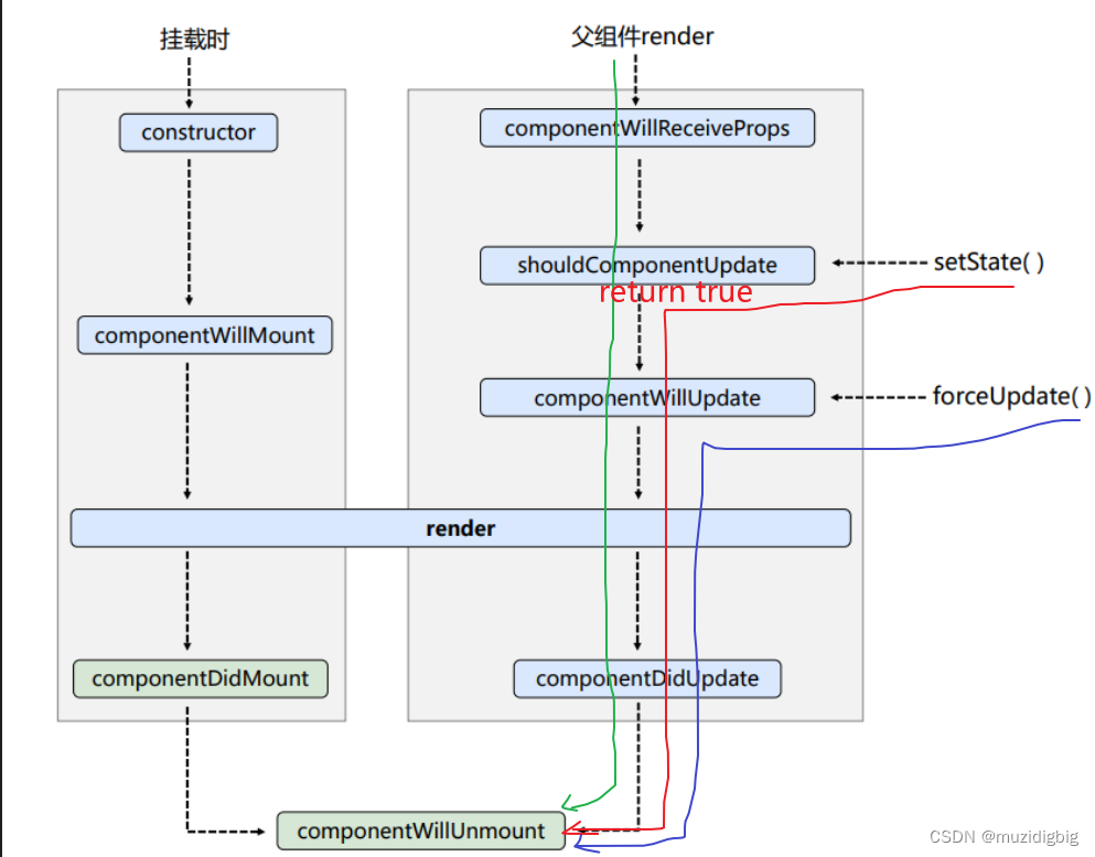 React---基础3（生命周期、axios）_react属于单页面开发-CSDN博客
