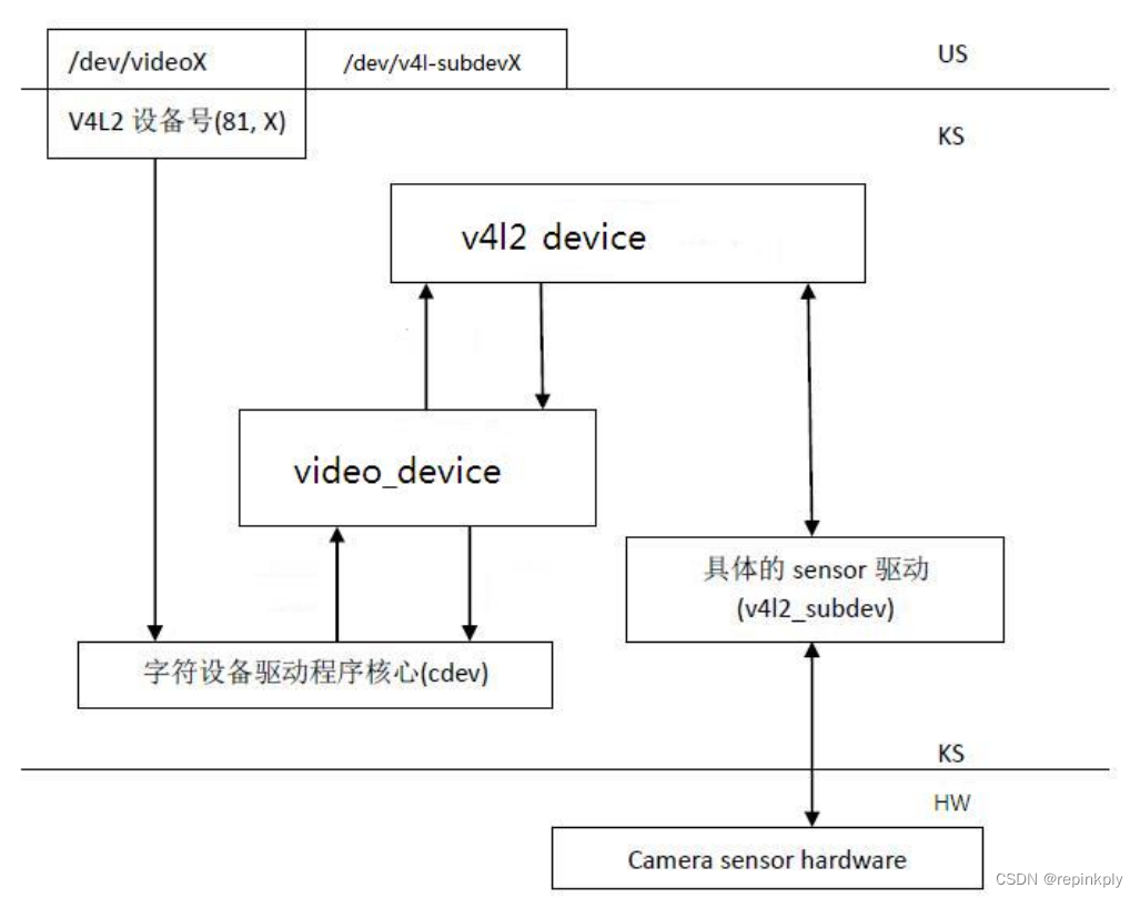 深入解析V4L2：Linux下的视频采集与驱动框架-CSDN博客