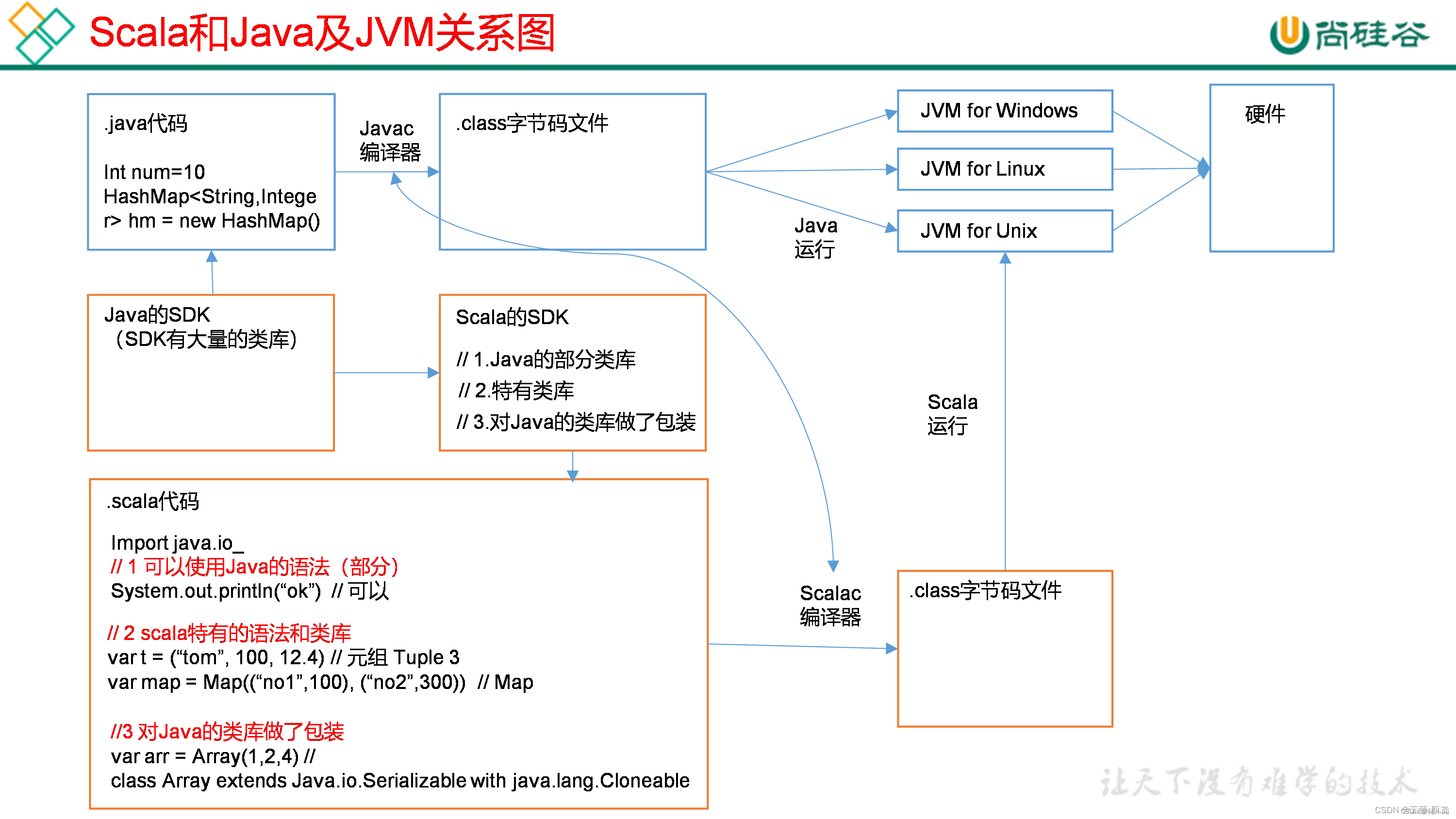 Scala基础学习scala 有stringbuffer吗 Csdn博客