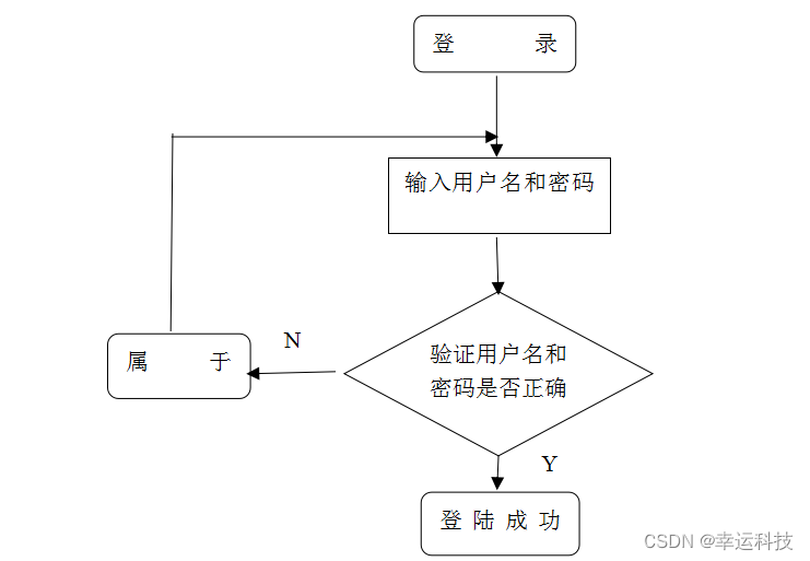 Django计算机毕业设计会议管理系统(程序lw)python基于django的会议跟踪系统python毕业设计 Csdn博客