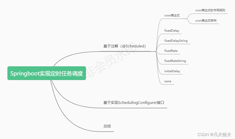 Springboot调度任务:基本实现fixeddelaystring Csdn博客
