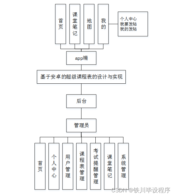 Javaphpnetpython基于安卓的超级课程表的设计与实现【2024年毕设】基于python Android超级课程表 Csdn博客