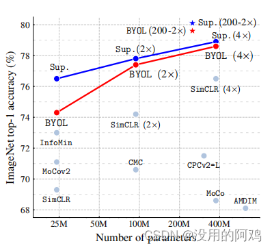自监督表征学习方法——BYOL(Bootstrap Your Own Latent)-CSDN博客