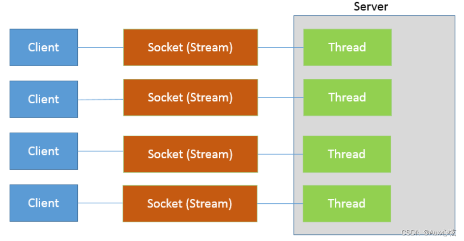 JavaNIO与传统IO的区别及使用示例,-CSDN博客