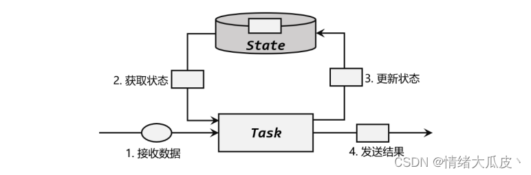 【基础】Flink -- State_flink valuestate-CSDN博客